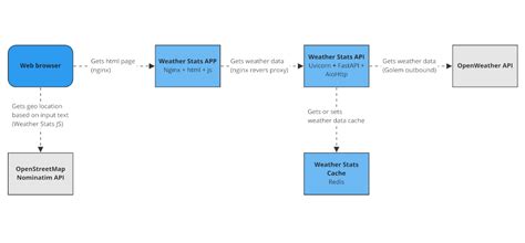 Deploying Long Running Decentralized Services On Golem Using No Code