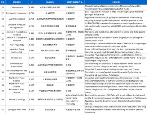 多组学 助力发文86篇科研论文，一起来看大合集！ 知乎