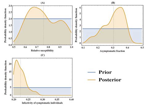 Figure S3 The Prior And Posterior Distribution For Key Parameters Download Scientific Diagram