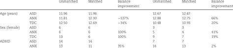 Balance Of Age Sex And Comorbidity Of Adhd Beforeafter Matching Site