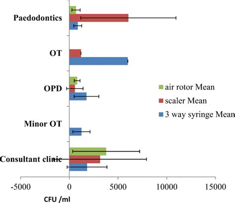 Microbial Contamination In Various Departments As Per The Source Of