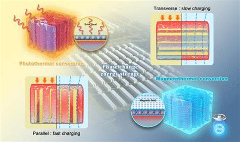 用于各向异性光 磁 热能转换的导热磁性复合相变材料 Acs Applied Materials And Interfaces X Mol