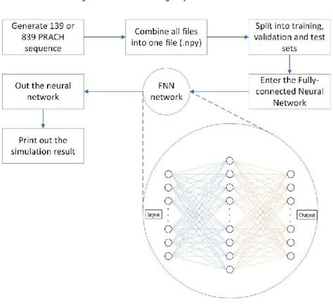 Figure From Deep Learning Based PRACH Detection Algorithm Design And Simulation Semantic Scholar