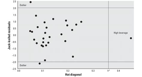 Mlr Outlier And Leverage Plot Outlier Chemicals Are Points With