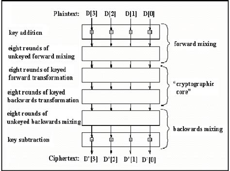Figure 3 From Performance Analysis Of Aes And Mars Encryption