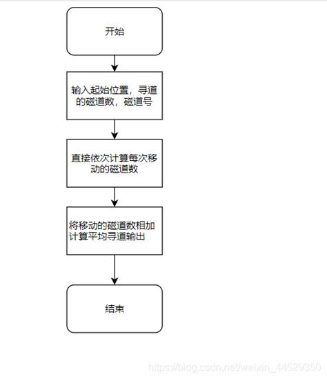操作系统 磁盘调度算法fcfs算法 c语言 fcfs磁盘调度算法流程图 csdn博客