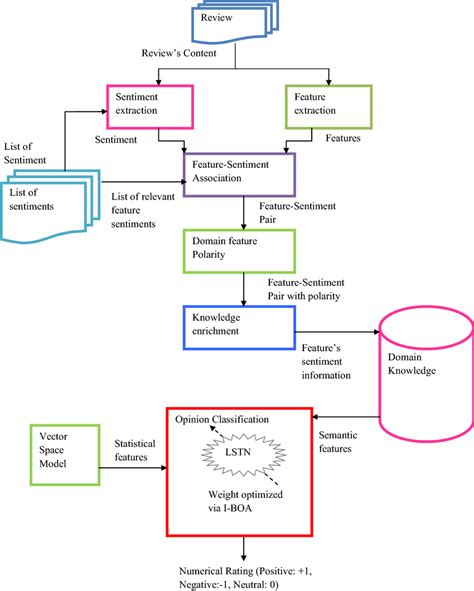 Overall Architecture Of The Proposed Opinion Mining Model Download Scientific Diagram