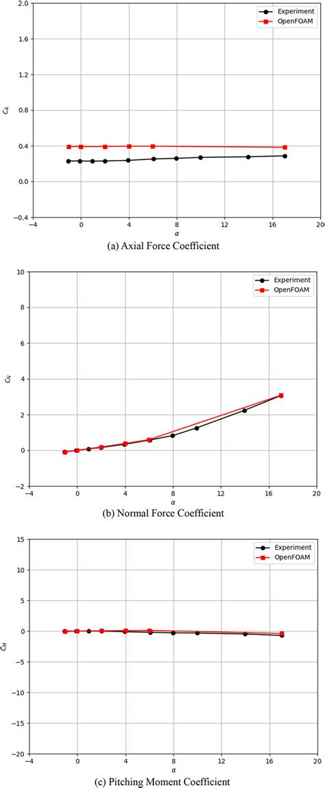 Longitudinal Aerodynamic Coefficients For Nasa Tm 2005 Configuration 3 Download Scientific Diagram