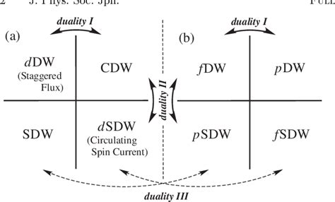 figure 1 from duality relations and exotic orders in electronic ladder
