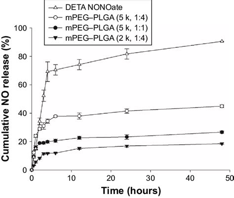 NO-release profiles of mPEG-PLGA NPs at different ratios. Note: Data... | Download Scientific ...