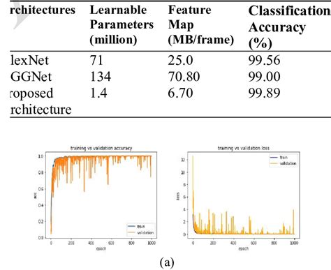 Comparison Of Proposed Architecture With Standard Deep Learning