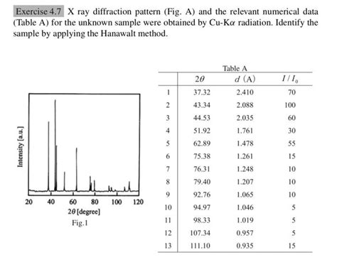 Solved Exercise 47x Ray Diffraction Pattern Fig A And