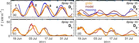 Figure 2 From Internal Waves In Straits Experiment Semantic Scholar
