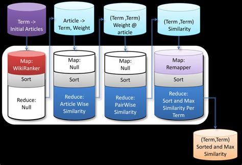 2 Mapreduce Steps To Compute Term Term Similarity Download Scientific