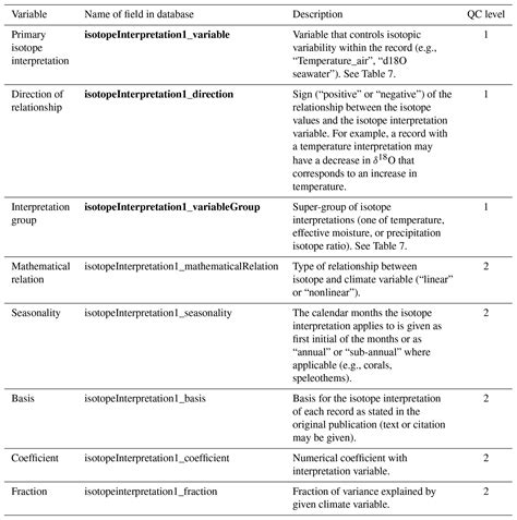 Essd The Iso2k Database A Global Compilation Of Paleo δ18o And δ2h