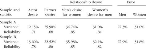 results from analyses with the social relations model download table