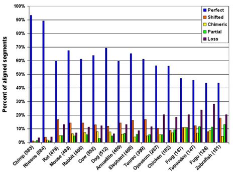 Categorization Of Aligned Segments By Species For Each Species The
