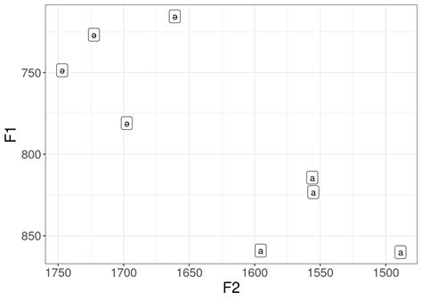 Instrumental Phonetics R Package For Phonetics