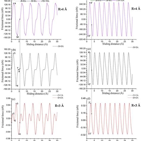 Frictional Forcesliding Distance Curves For Sliding Paths Along Ac Download Scientific