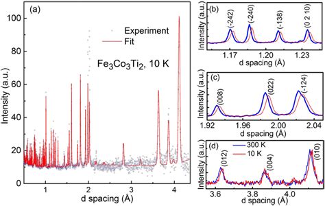 A Powder Neutron Diffraction Spectrum Of The Fe 3 Co 3 Ti 2 Alloy