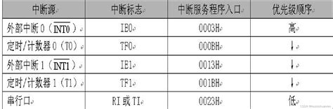 外部中断原理 为什么用外部中断0 csdn博客