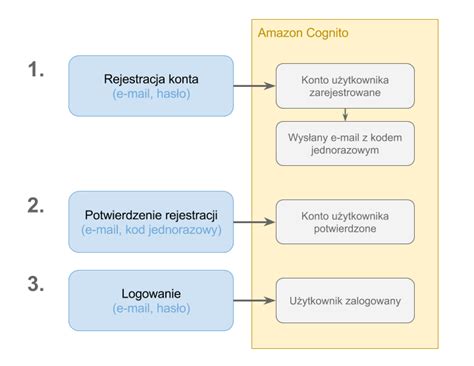 Cognito Rejestracja I Logowanie