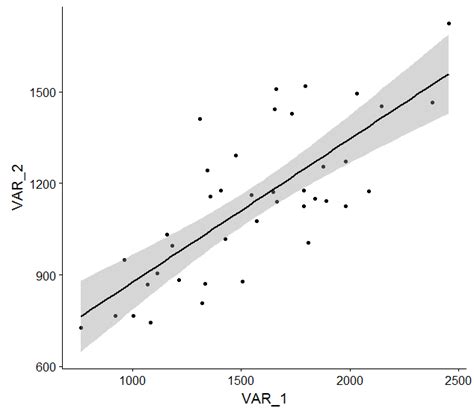 R How Should I Treat GENDER Factor When Exploring The Relationships Between Two Given