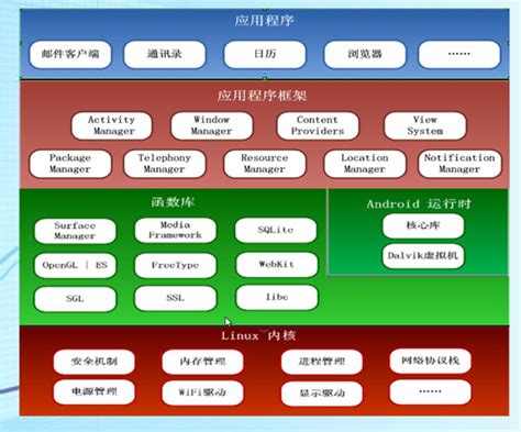 安卓系统架构,activity生命周期c语言实现类似安卓activity Csdn博客 安卓系统架构,activity生命周期c语言实现类似安卓activity Csdn博客