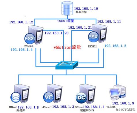 Esxi Vsphere的端口vsphere使用vmotion实现虚拟机热迁移详解 Csdn博客