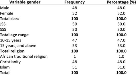 The Cod And Bod Values For The Last Week Of The Month Final