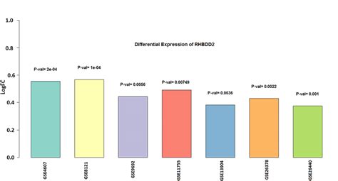 Bar Plot Of Logfc Value Of Seven Datasets With P Value Showing On The Download Scientific