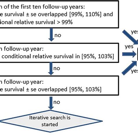 Scheme For Testing On Increasing Relative Survival Se Standard Error