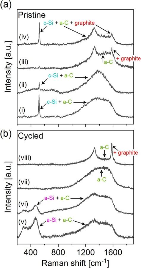 Representative Raman Spectra Of A The Pristine Si Graphite Electrode Download Scientific