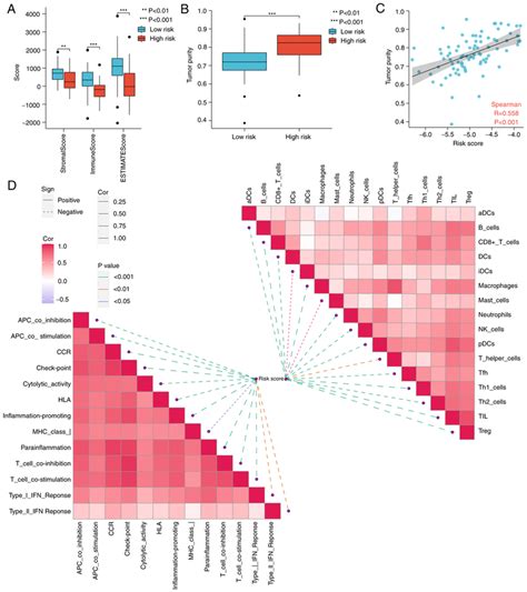 Tumor Microenvironment Analysis A Box Plots Demonstrated That The Download Scientific