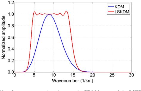 figure 1 from least squares kirchhoff depth migration with fast point