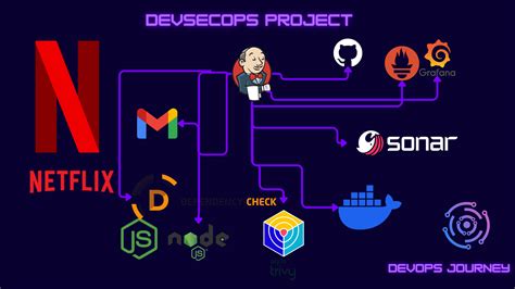 Netflix Deploy Devops Journey