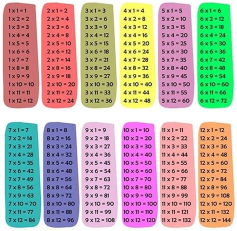 Trucos Para Enseñar Las Tablas De Multiplicar Para NiÑos Tabla De