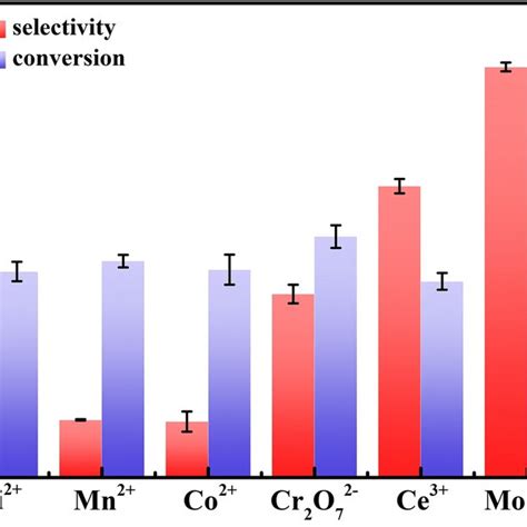 Catalyst Screening For Electrochemical Oxidation Of Nmst At 20 °c For