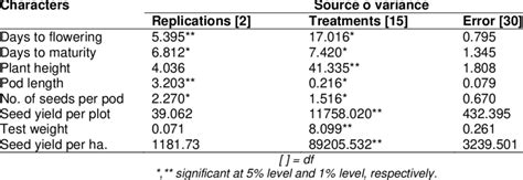 Analysis Of Variance Showing Values Of Mean Squares For Different Download Scientific Diagram