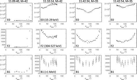 Energetic Electron Pads Observed By Galileo‐epd During 4 Selected