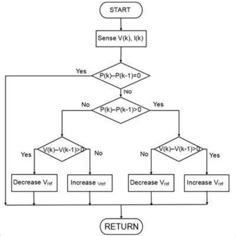 Flow Chart Of The P O Algorithm Download Scientific Diagram