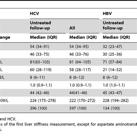 Laboratory Tests At First Liver Stiffness Measurement Download Table