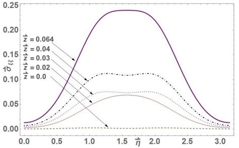 D Dimensionless Radial Stress Along For Different Values Of Z