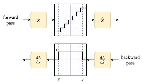 Quantization For Neural Networks Lei Maos Log Book