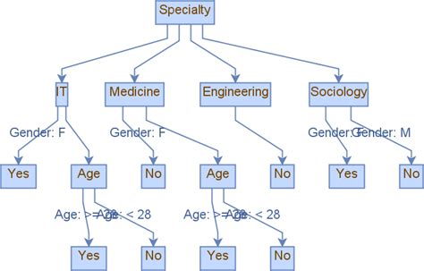 Decision Tree Java Jgraphx Is There A Method To Re Position The