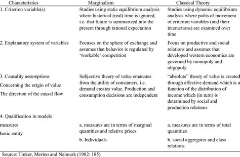 Differences Between Marginalism And Classical Political Of Economy