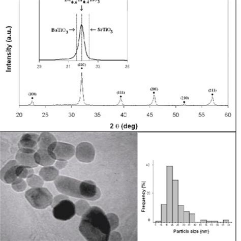 Characterization Of Ba X Sr 1 X Tio 3 X 0 6 A Xrd Pattern B