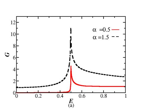 Red Solid Line Denotes Conductance For α 05 Where The Black
