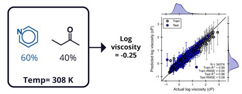 Advanced Machine Learning And Molecular Simulations For Formulation Design Schrödinger