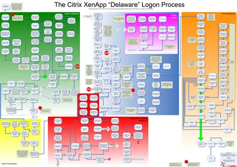 Citrix Xenapp 6 5 Diagram Of Logon Process Chart Chlistarchitects
